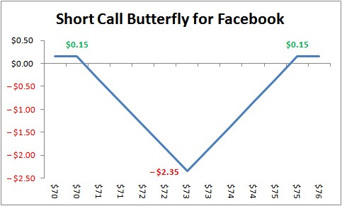 Butterfly and Condor Option Spreads